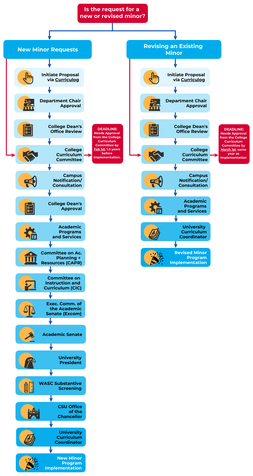 Request for Approval of Revision of a Concentration or Minor