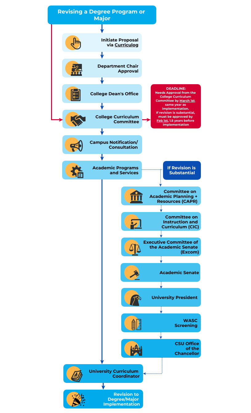 Request for Approval of Revision of a Degree Program/Major